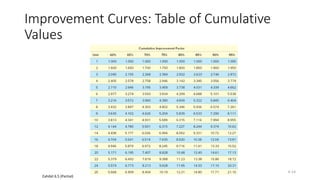 Learning Curve in operations management.pptx