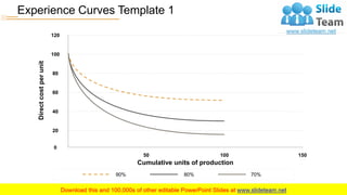 Learning Curve Analysis PowerPoint Presentation Slides | PPT