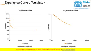 Learning Curve Analysis PowerPoint Presentation Slides | PPT