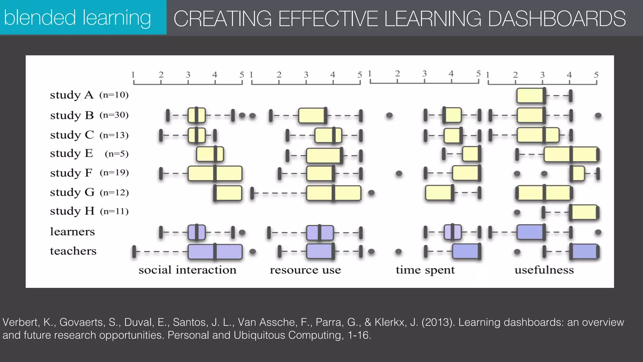 Student-facing Learning dashboards | PDF | Educational Assessment ...