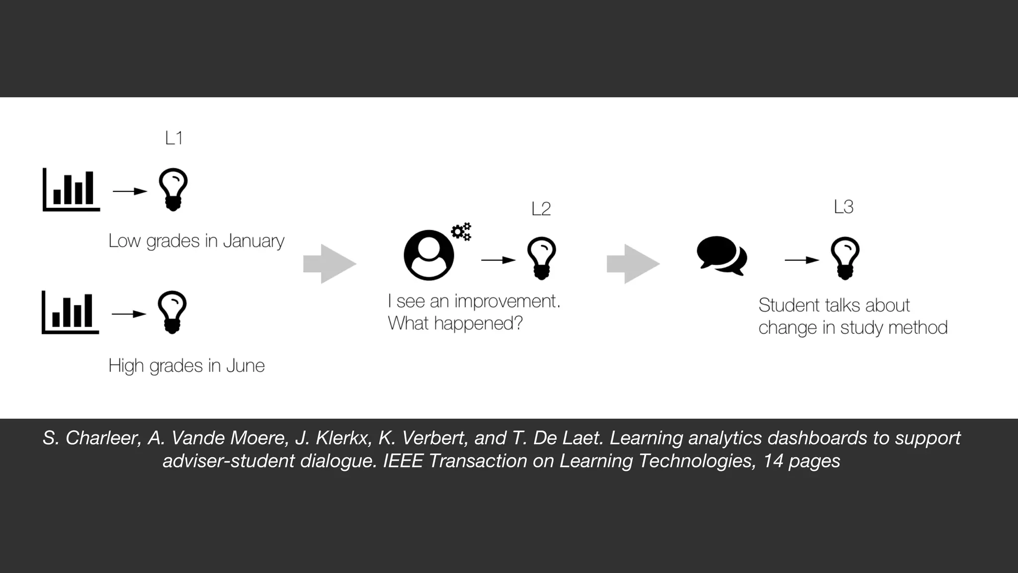 Student-facing Learning dashboards | PDF | Educational Assessment ...