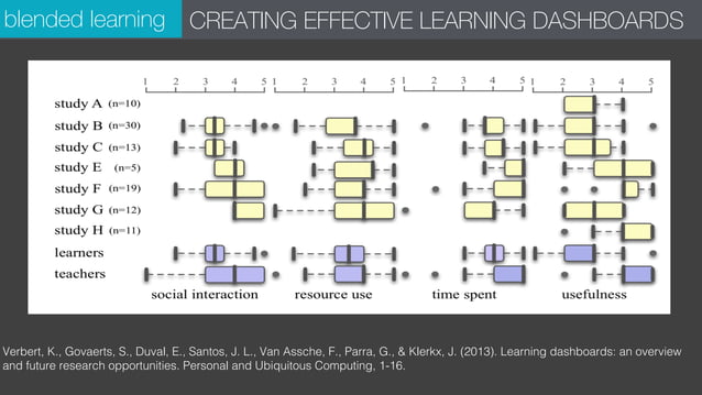 Student-facing Learning dashboards | PDF | Educational Assessment ...