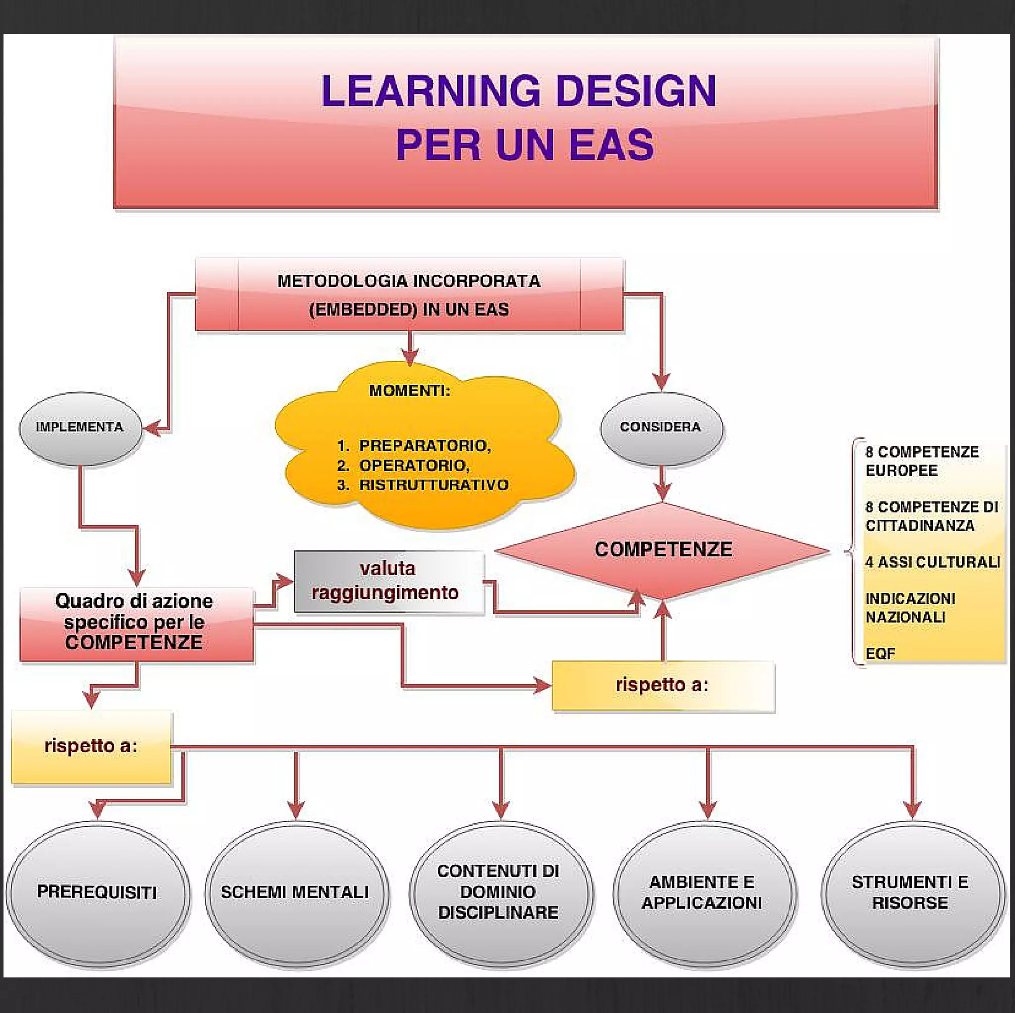 Learning design | PDF