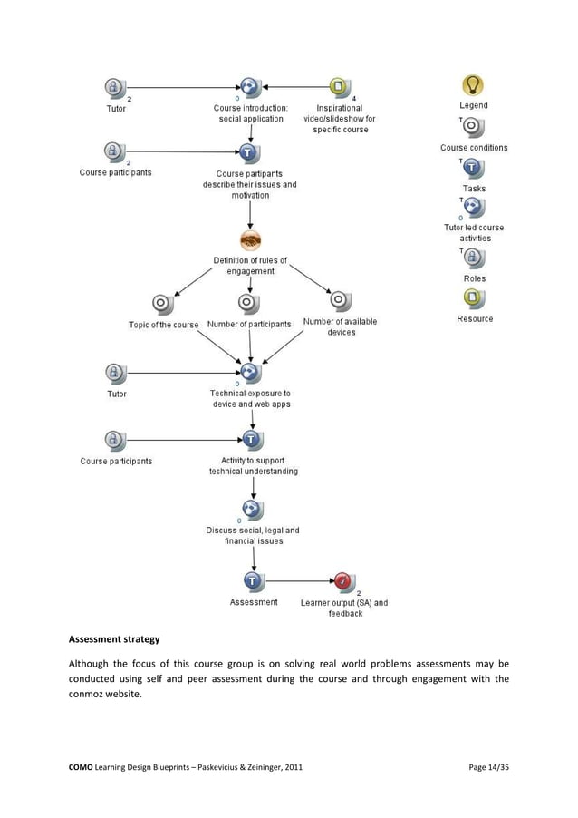Learning design blueprints COMO courses for 8 target groups | PDF ...