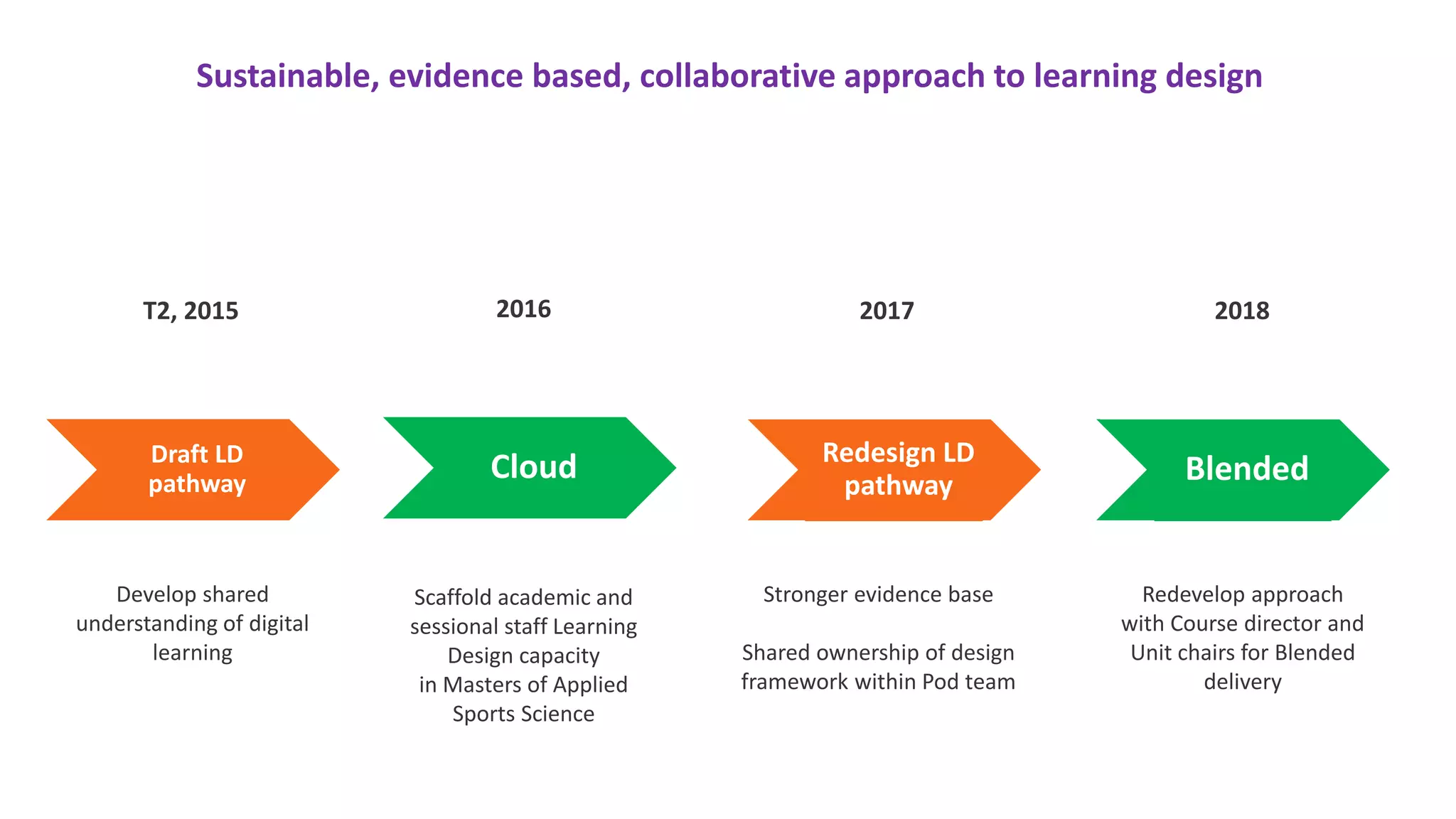 Evidence-based Learning design | PPT