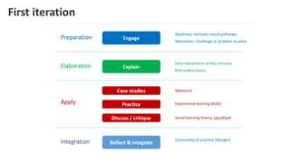 Evidence-based Learning design | PPT