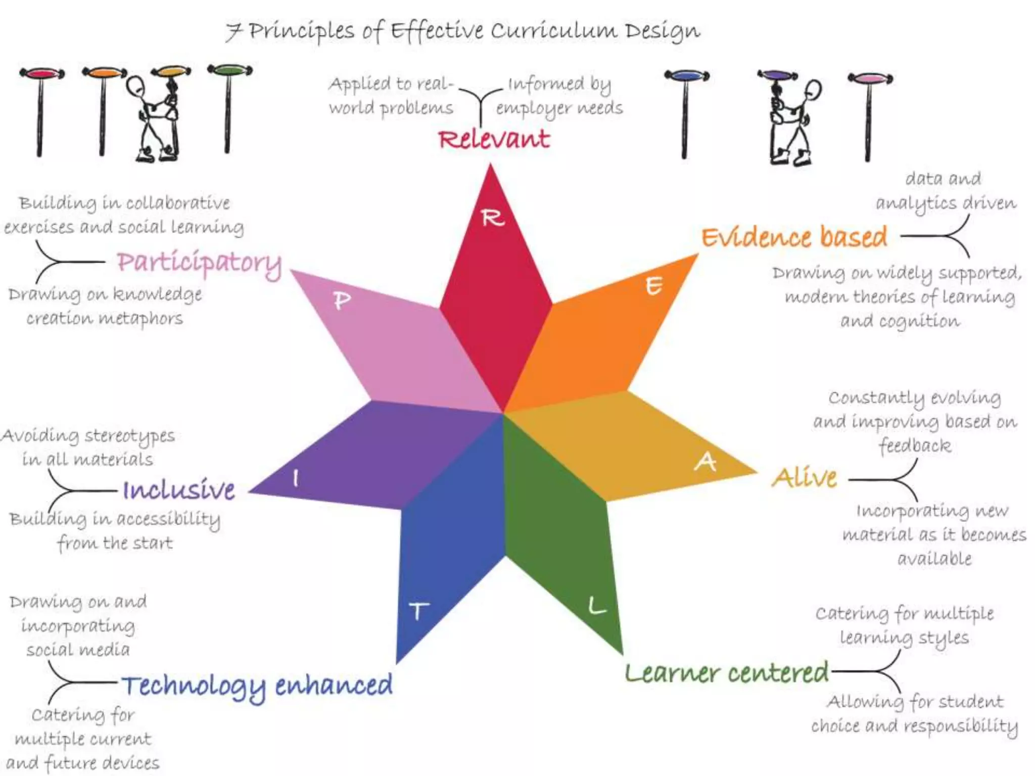 Learning design project officer presentation | PPTX