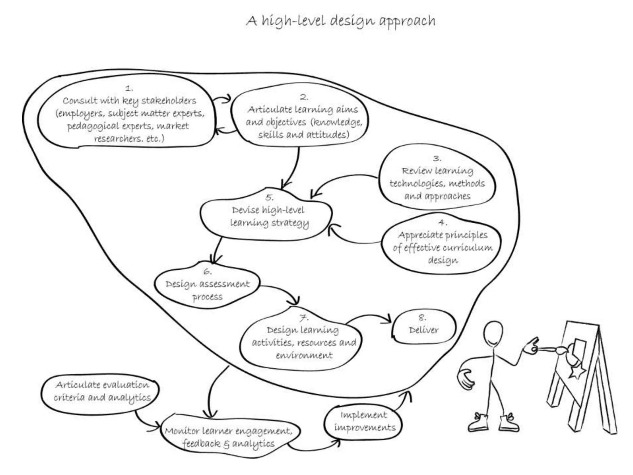 Learning design project officer presentation | PPTX