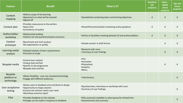 Learning design toolkit v0.2 | PPTX