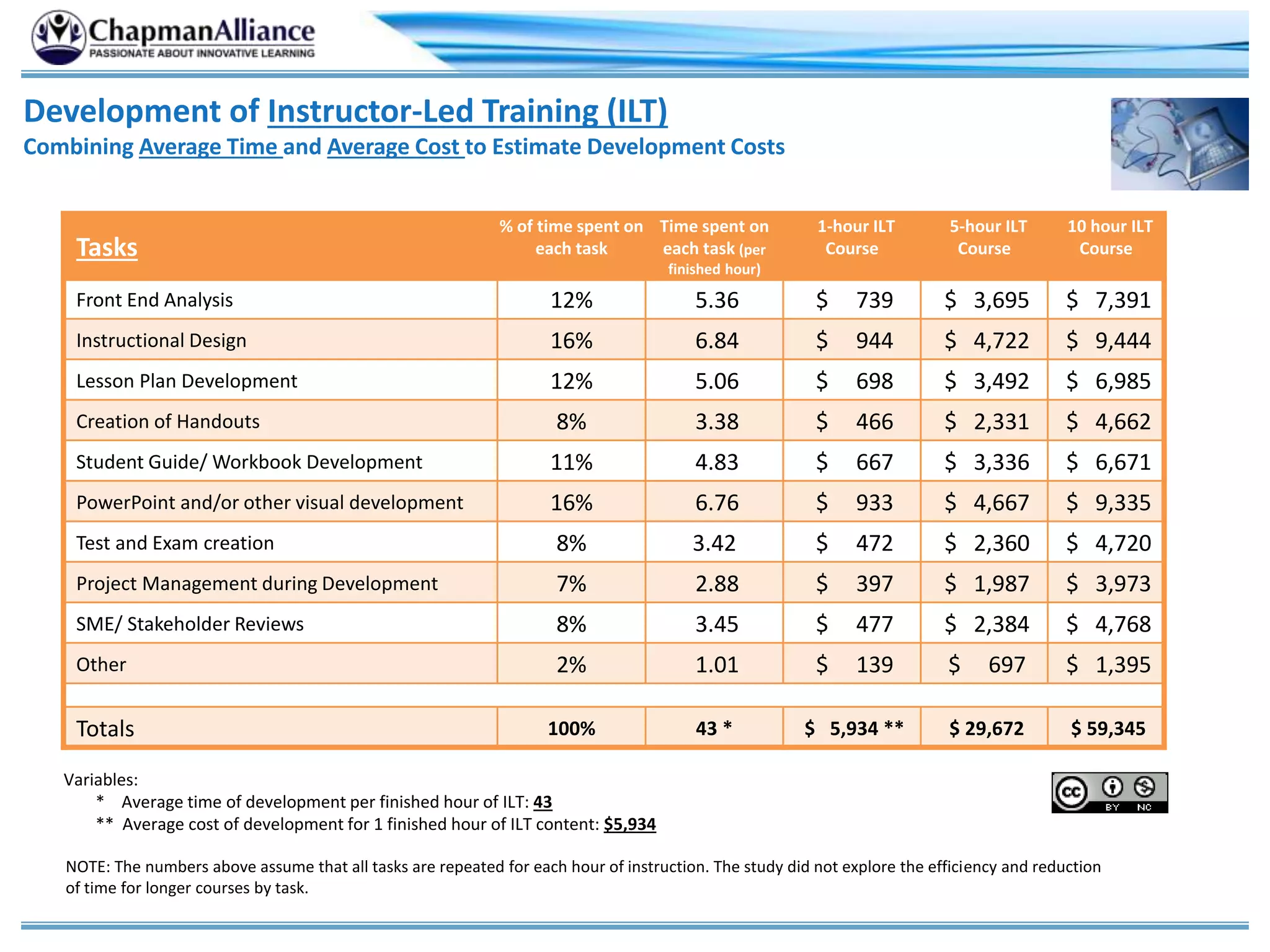Learning Development Times - Benchmark | PPTX