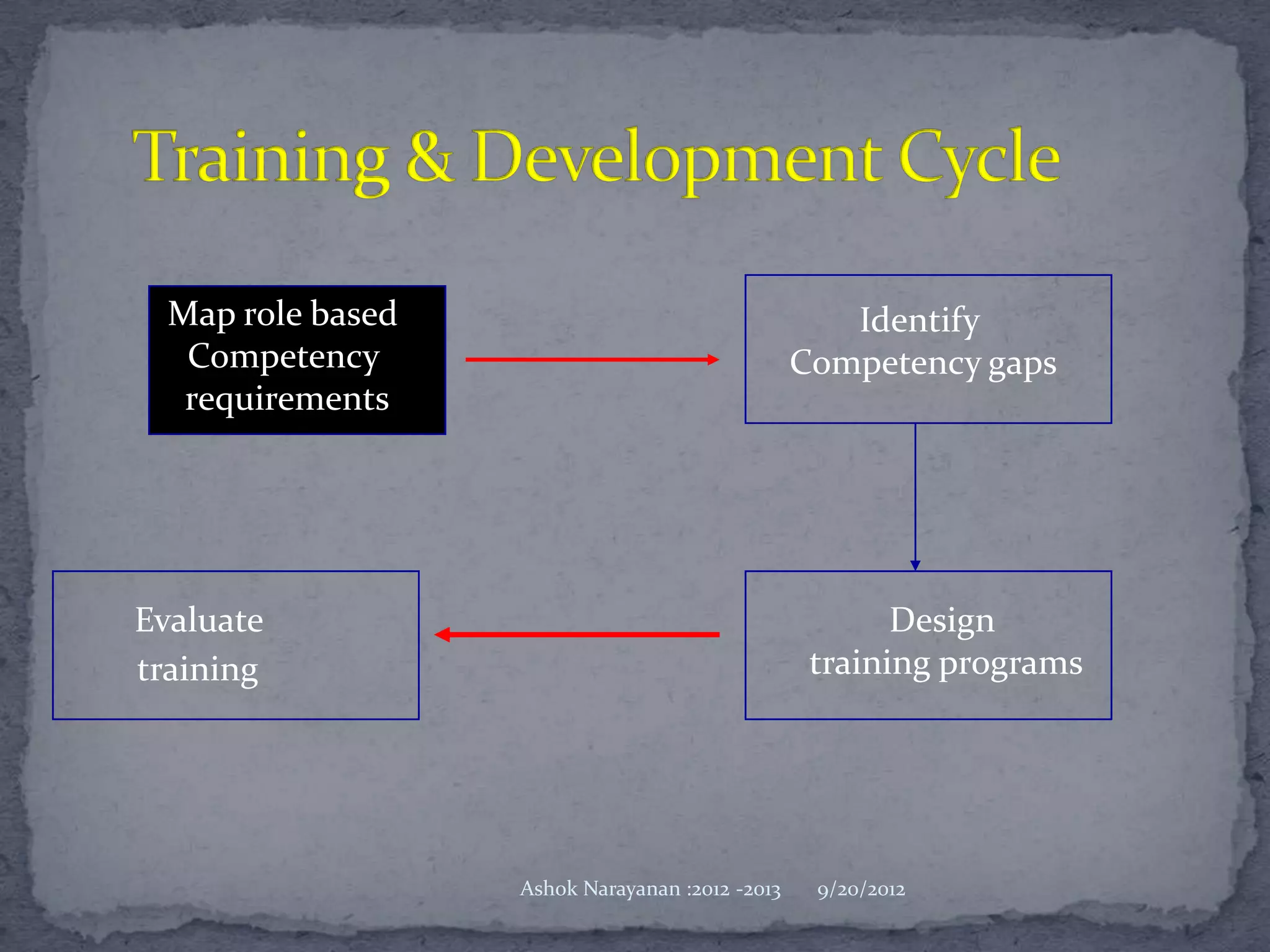 Learning & Development Intervention | PPT