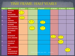 Learning & Development Intervention | PPT