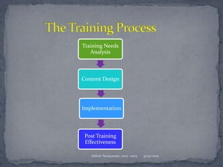 Learning & Development Intervention | PPT