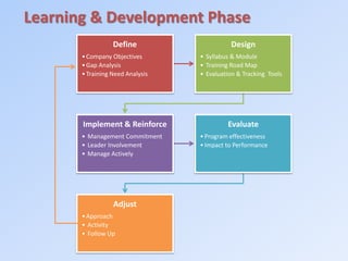 Learning & Development Strategy in Banking Industry | PPTX