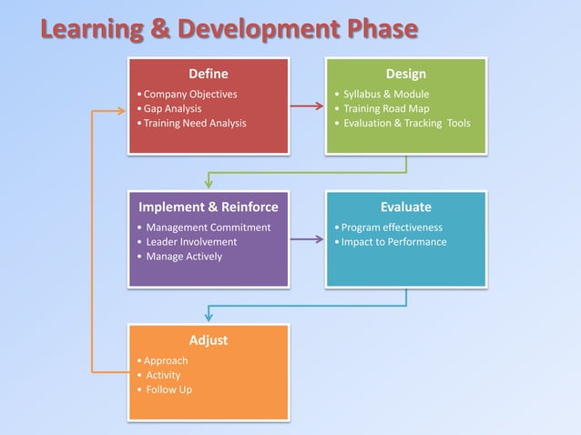 Learning & Development Strategy in Banking Industry | PPTX