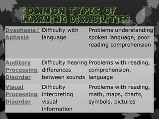 Learning disabilities Part 1 | PPT