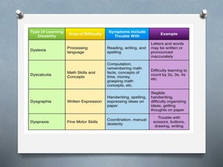 An Introduction To Learning Disabilities | PDF | Brain and Nervous ...
