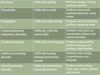 Learning Disabilities and Autism-Pediatric dentistry | PPTX