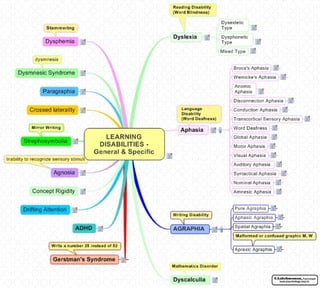 Learning disabilities general and specific in mind mapping | PPT