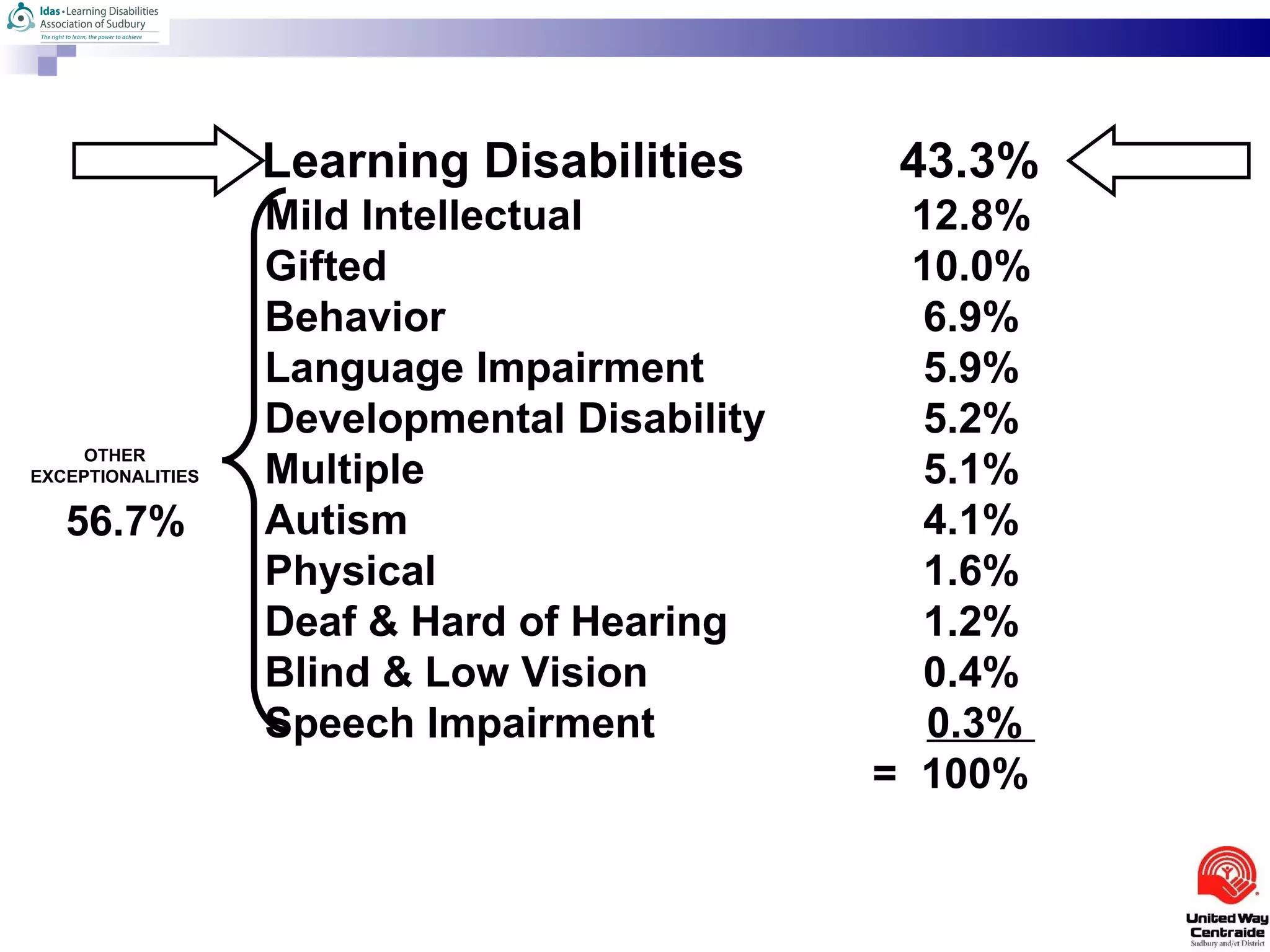 Learning disability sensitivity slides | PPT