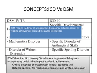 Learning disorder/Dyslexia/Specific learning disorders | PPTX