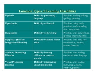 Learning dissability | PPT