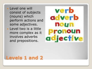 Learning english sentence structure game | PPT