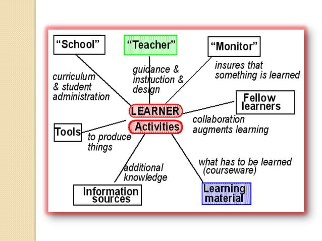 Learning environment | PPTX | Educational Assessment | Education