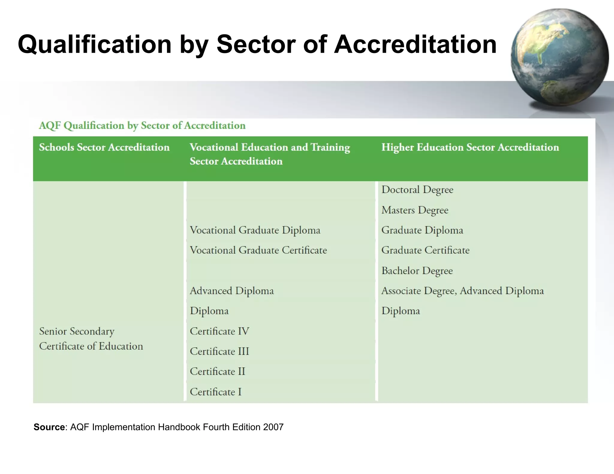 Learning from Australian Qualifications Framework | PDF