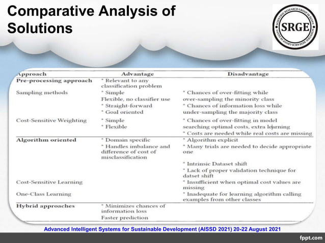 Learning from imbalanced data | PPTX | Artificial Intelligence | Technology & Computing