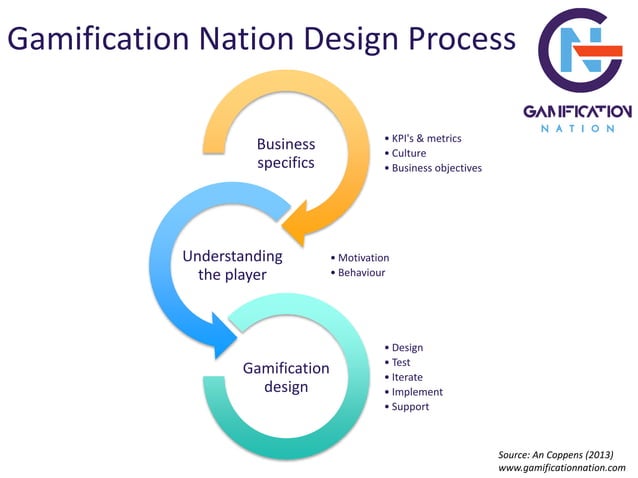 Learning gamification framework | PPT
