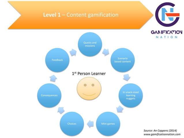 Learning gamification framework | PPT