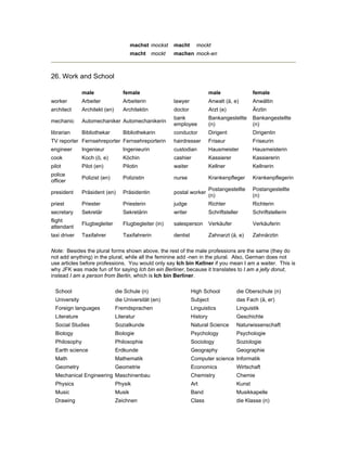 Learning german grammar & Vocabulary | PDF