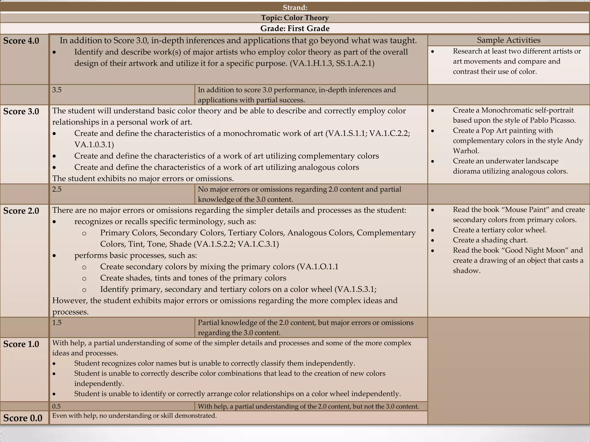Learning goals and scales | PPTX | Educational Assessment | Education
