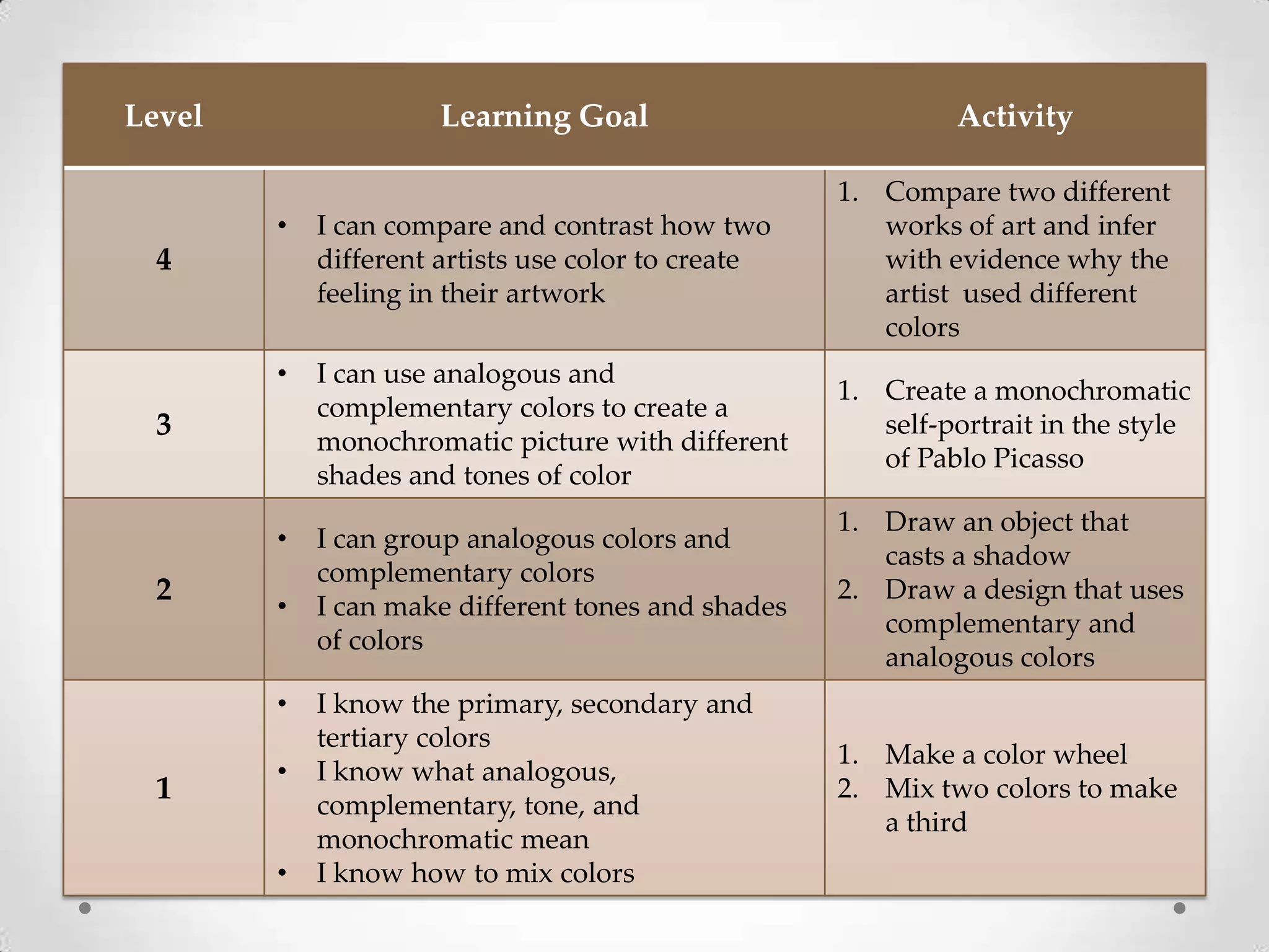 Learning goals and scales | PPTX | Educational Assessment | Education