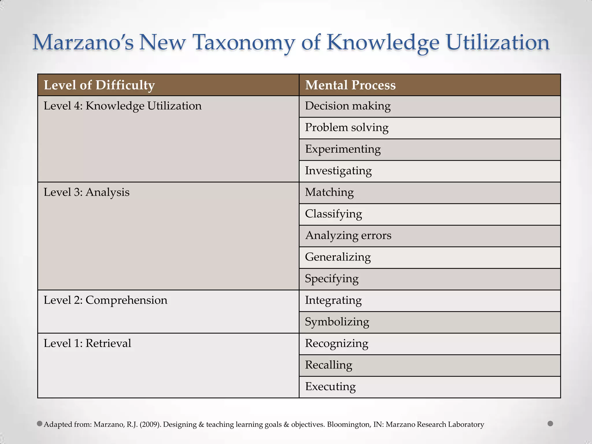 Learning goals and scales | PPTX | Educational Assessment | Education