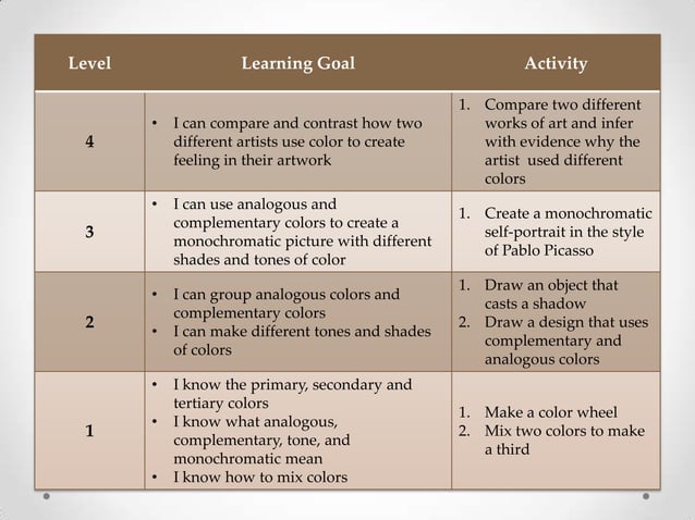 Learning goals and scales | PPTX | Educational Assessment | Education