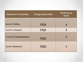 Learning goals and scales | PPTX | Educational Assessment | Education