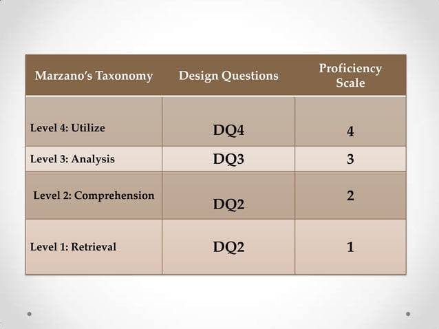 Learning goals and scales | PPTX | Educational Assessment | Education