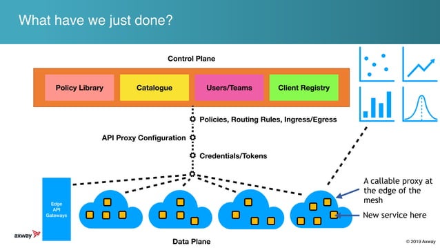 Gartner AADI Learning Lab - Microservices and API Management | PPT