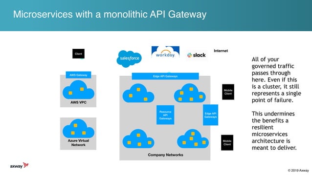 Gartner AADI Learning Lab - Microservices and API Management | PPT