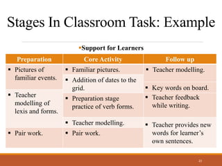 Language Learning Through Tasks & Activities | PPTX