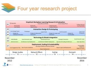 Learning Layers - Quick overview | PPT