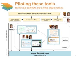 Learning Layers - Quick overview | PPT