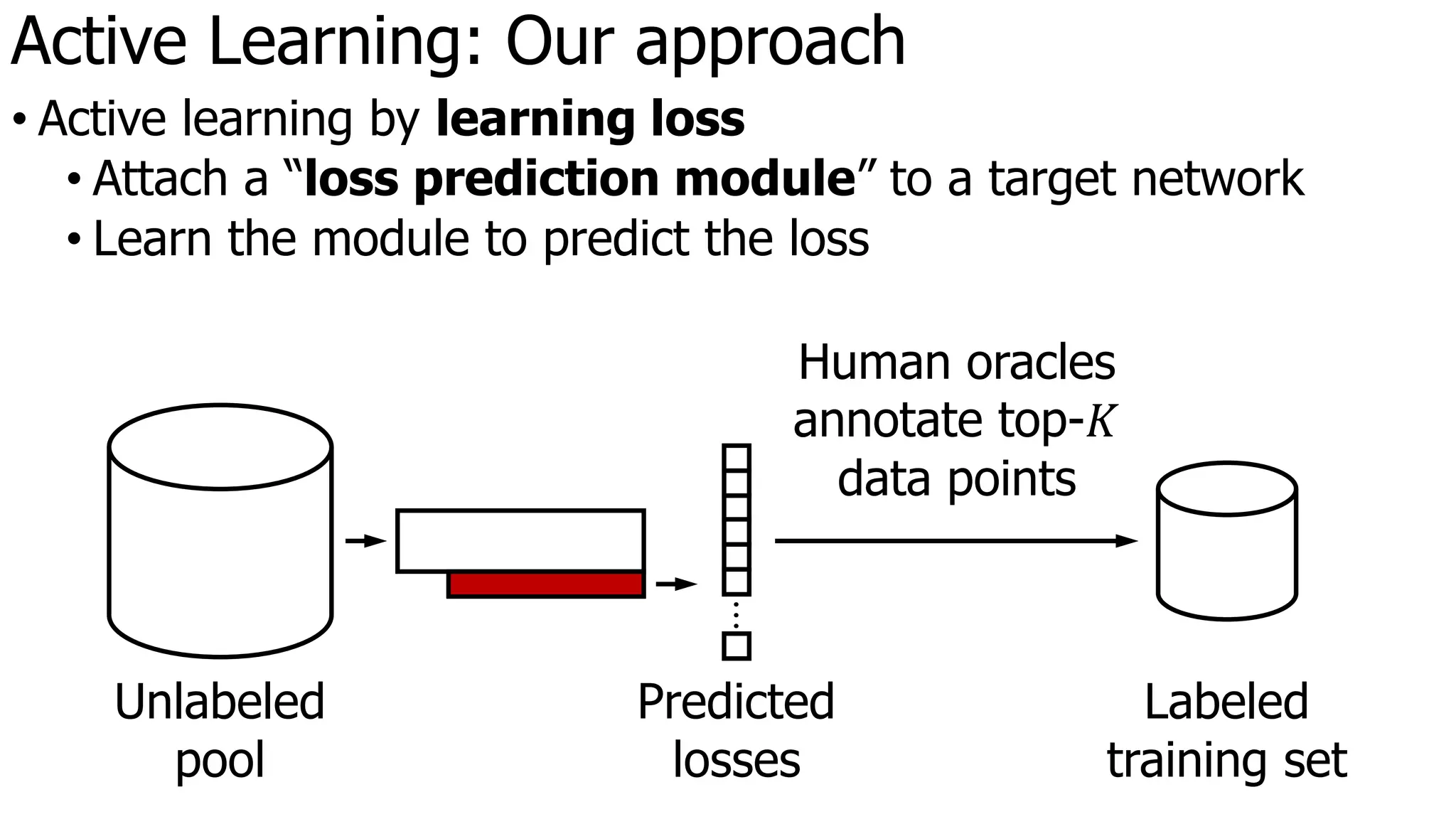 Learning loss for active learning | PDF