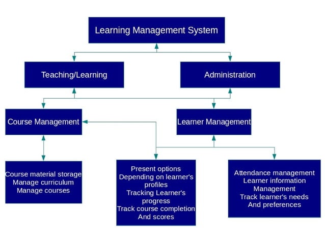 Learning management system | PPT