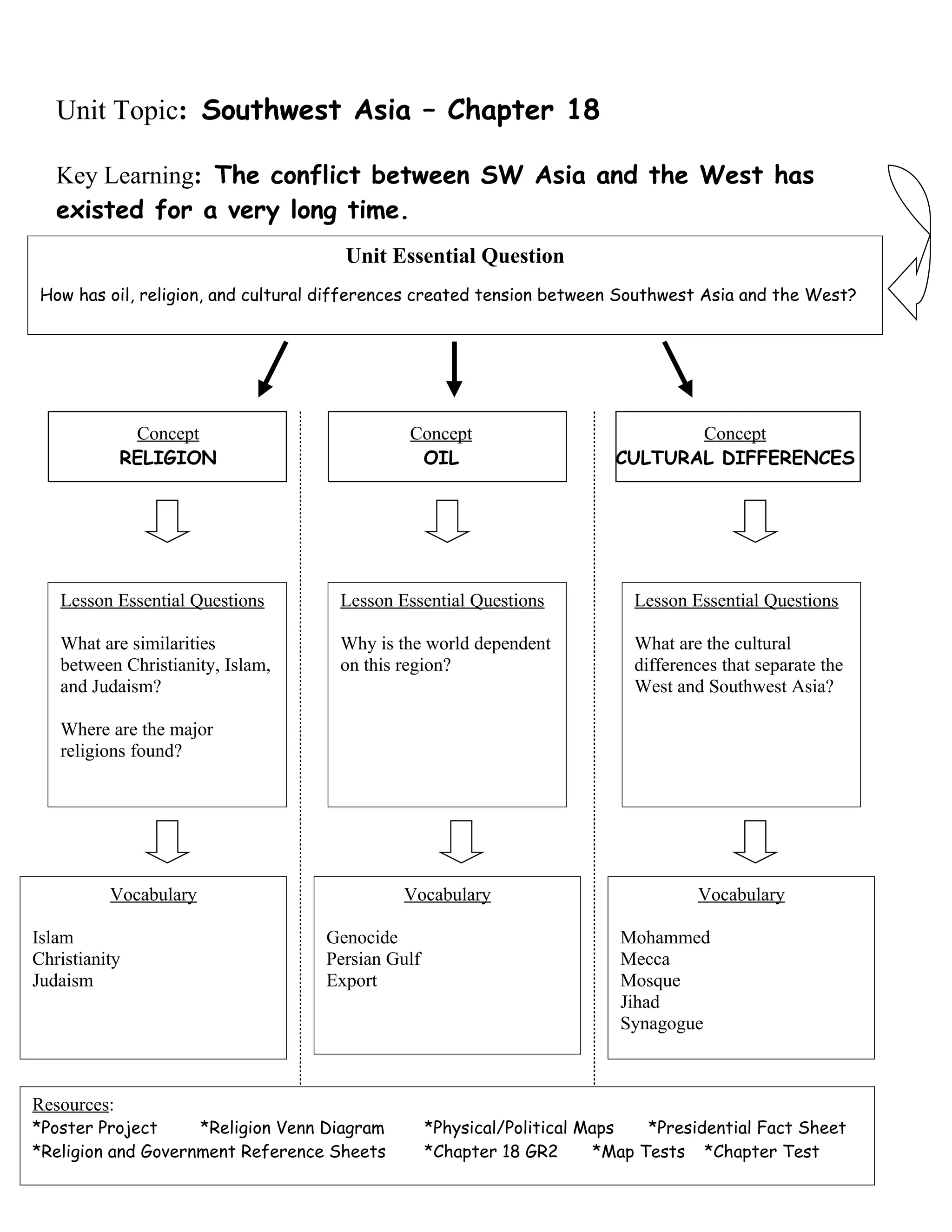 Southwest Asia Learning Map | DOC