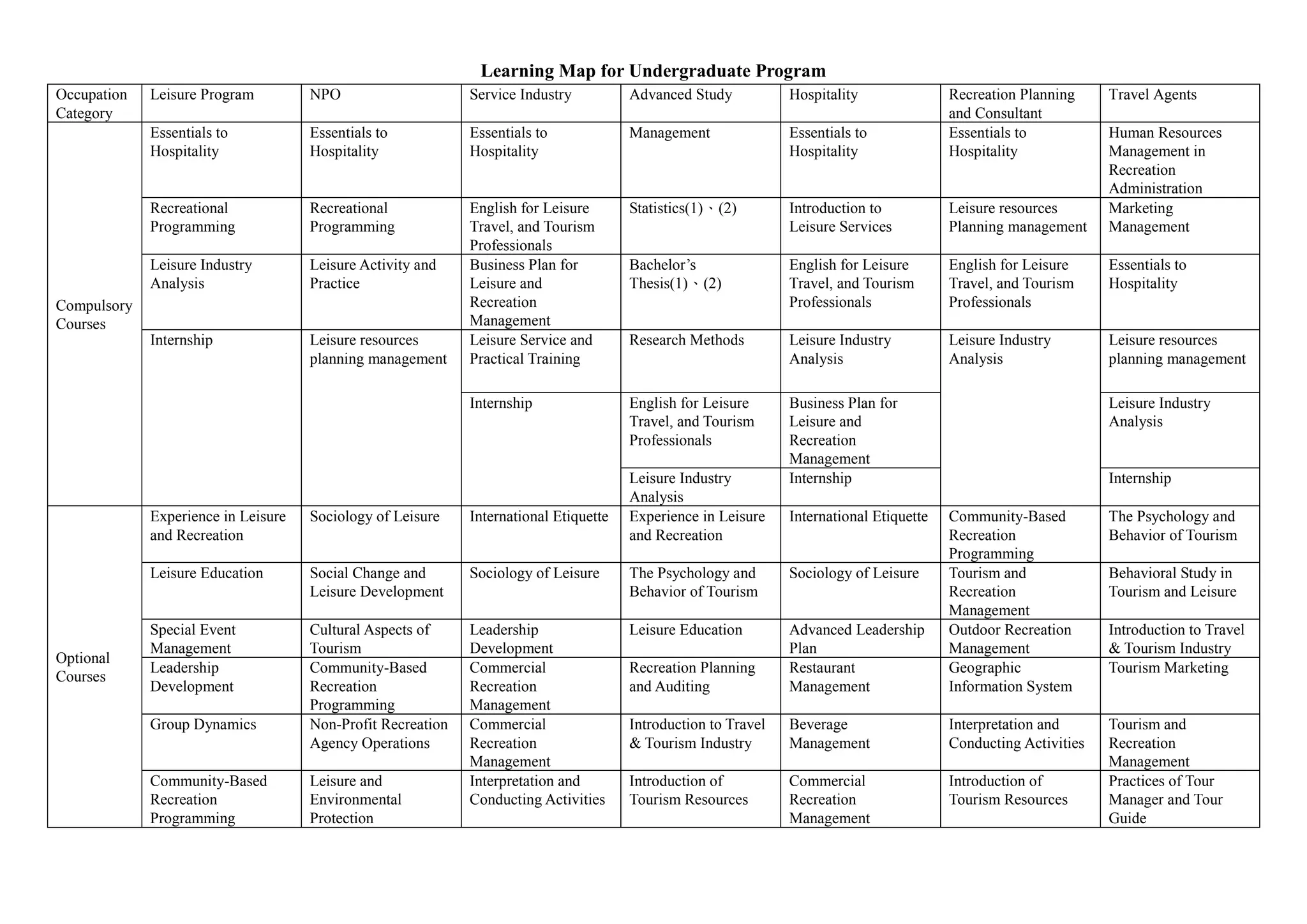Learning map for undergraduate program | PPT