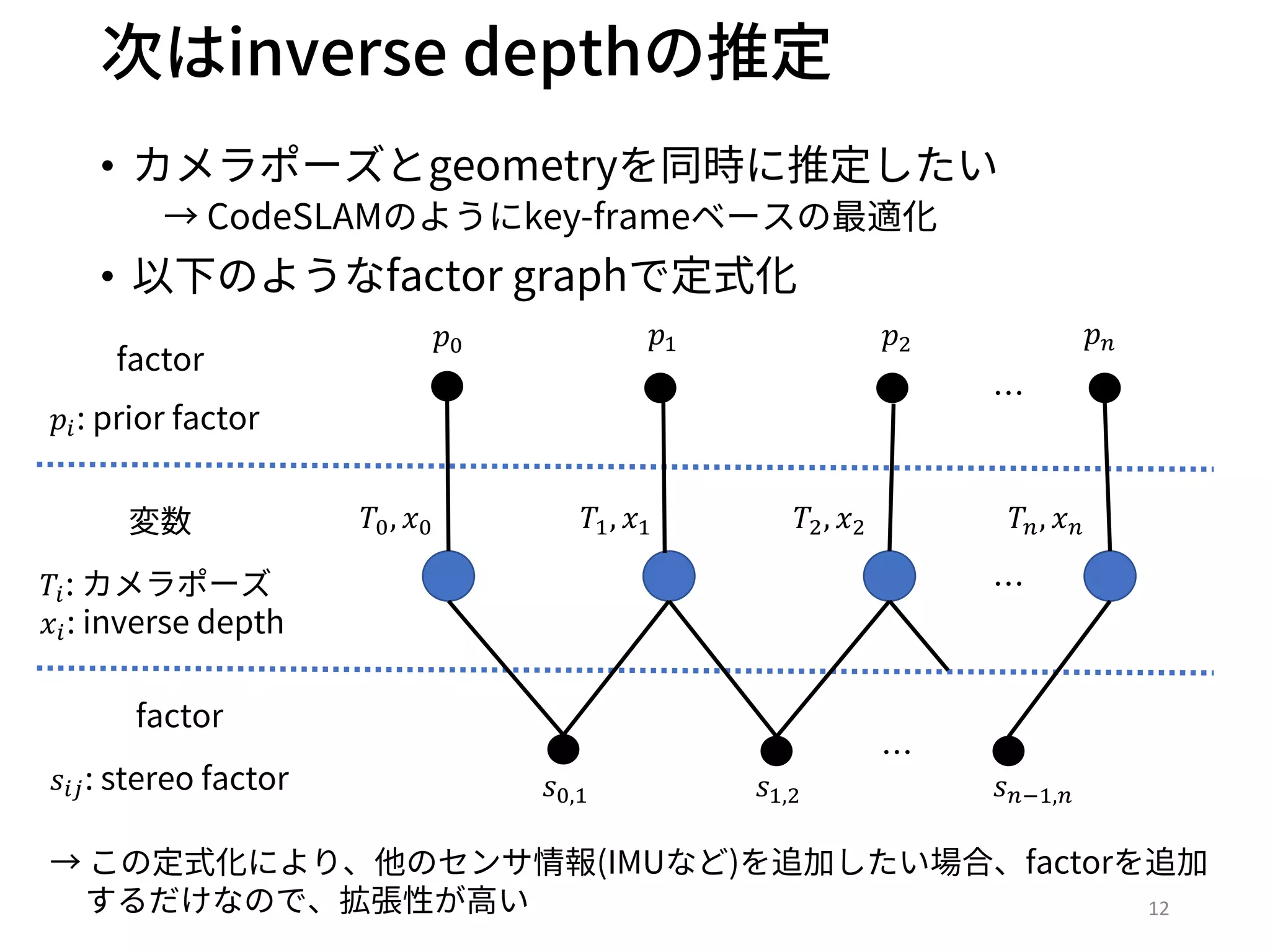 ICCV2019読み会「Learning Meshes for Dense Visual SLAM」 | PDF