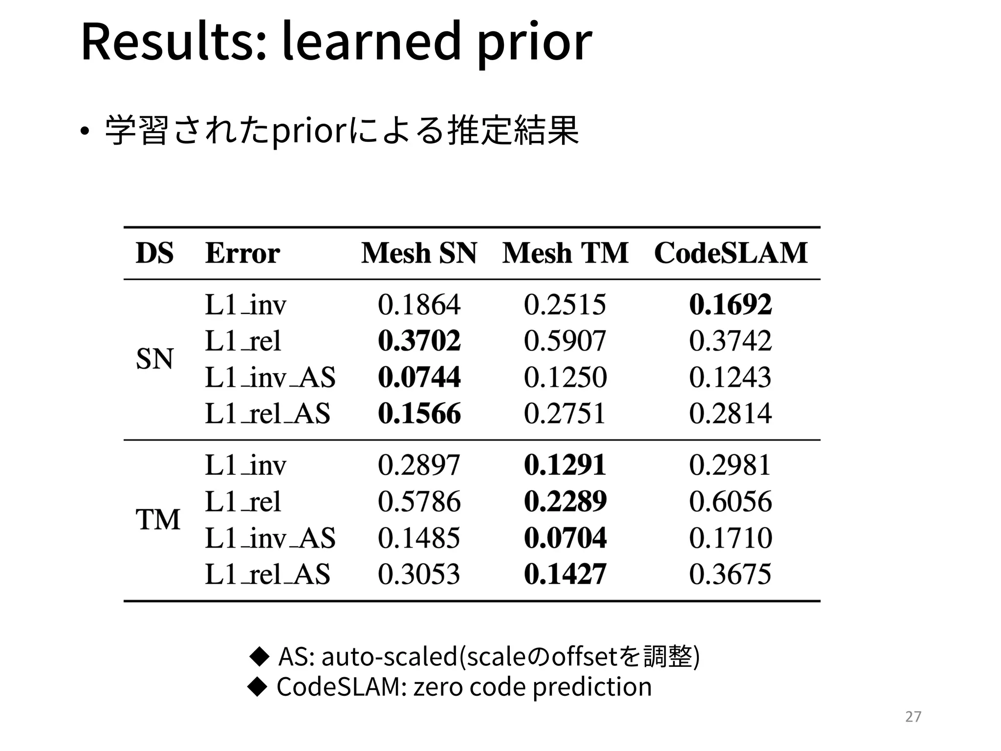 ICCV2019読み会「Learning Meshes for Dense Visual SLAM」 | PDF